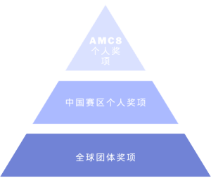 AMC8美国数学竞赛官网-AMC8竞赛报名-比赛时间-真题下载